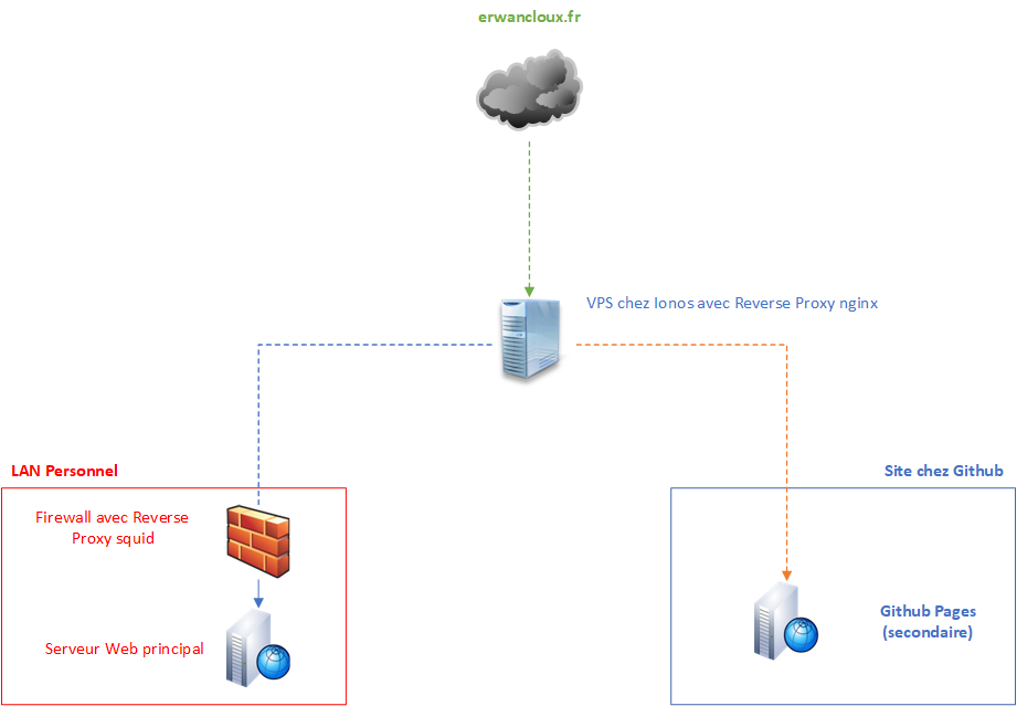 Sécurité et optimisations du site - Erwan C.